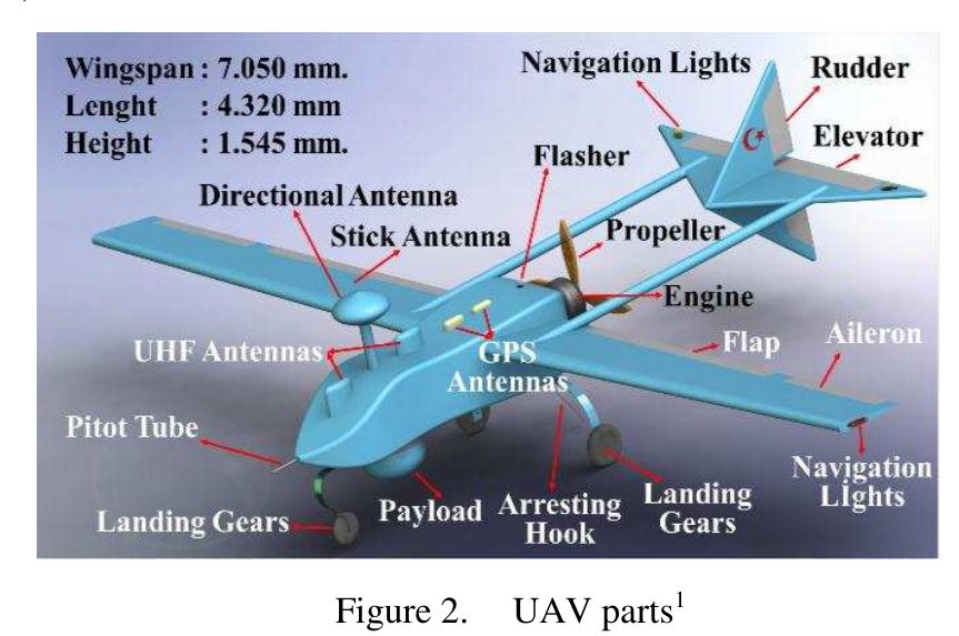 The general parts of a uav are presented in fig. 2.