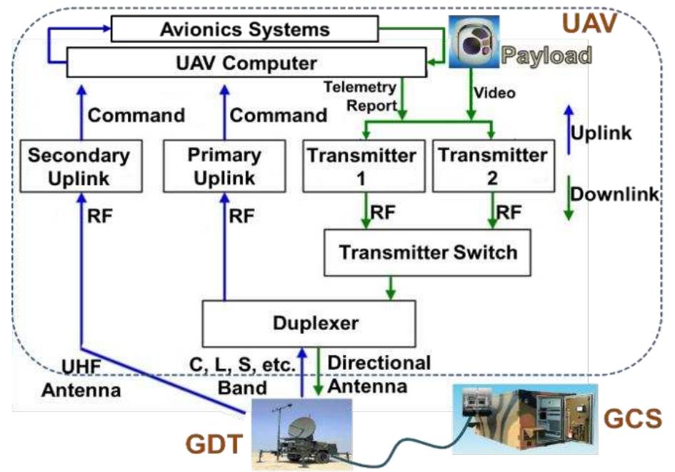 Communication subsystem (payload [15]) the uavs has two