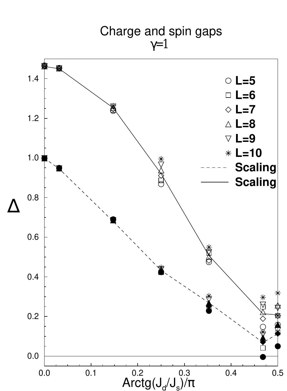 Charge gap (white symbols) and spin gap (black symbols)
