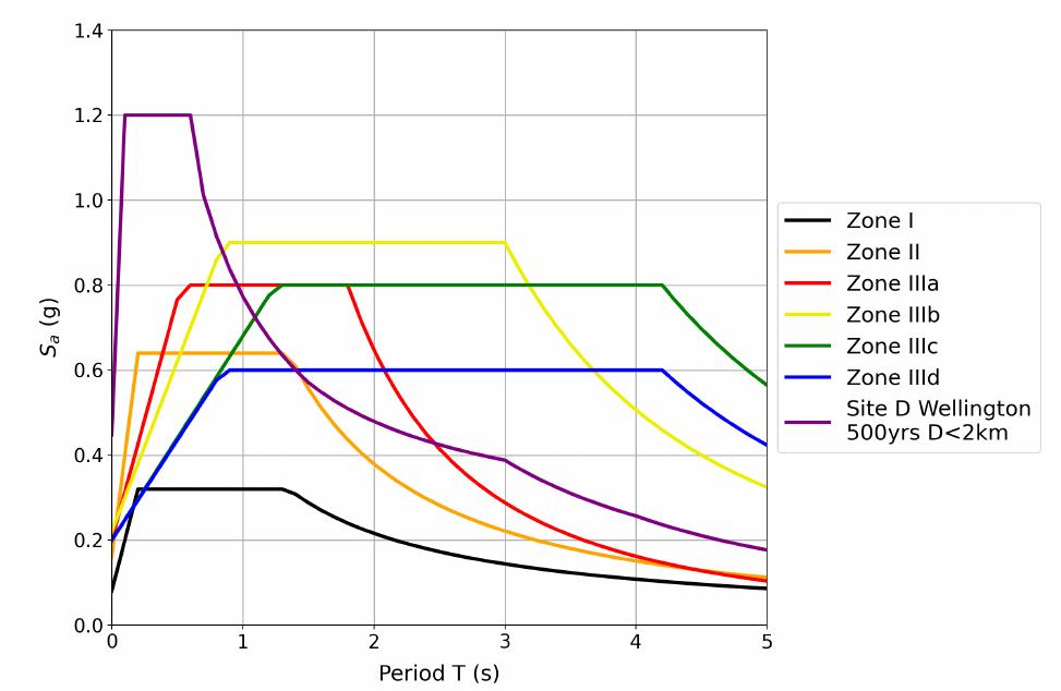 Elastic spectra for the six different seismic zones for