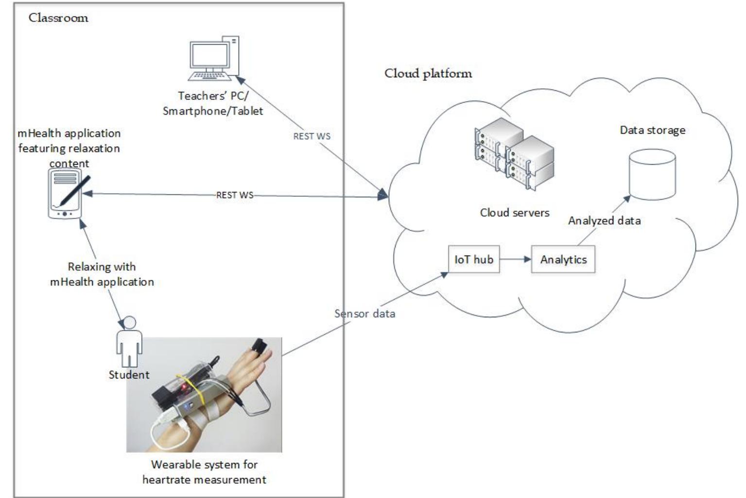 Components of the iot system for stress management the