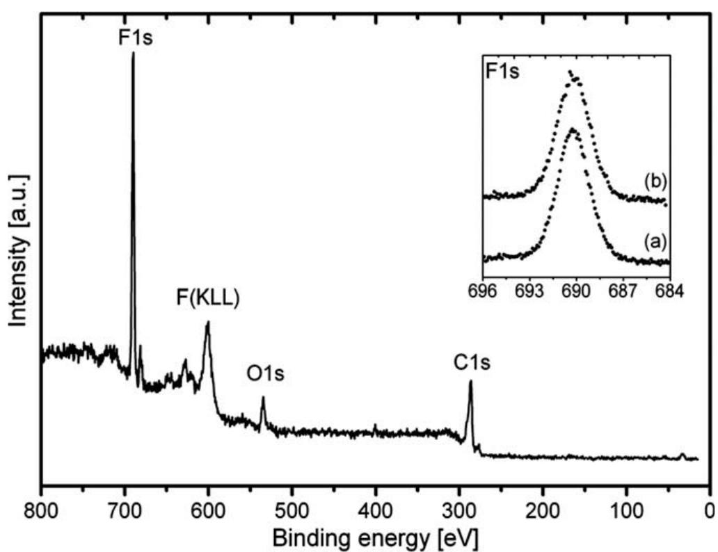 Xps spectrum of plasma treated man-2405. inset: comparison
