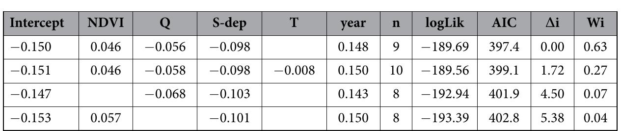 Model selection tables for the mixed effect model of mean