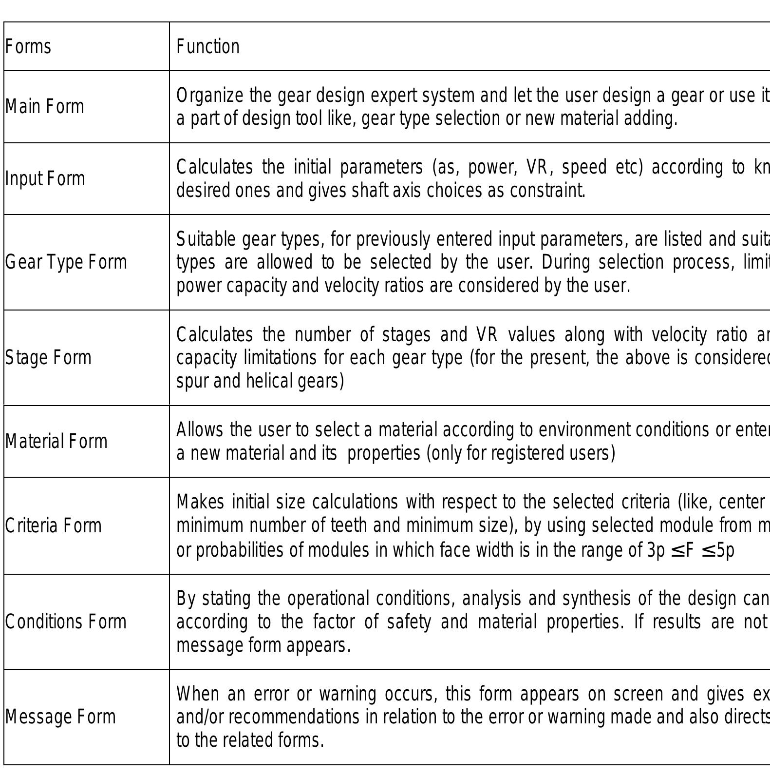 Gear design expert system forms and their functions by the