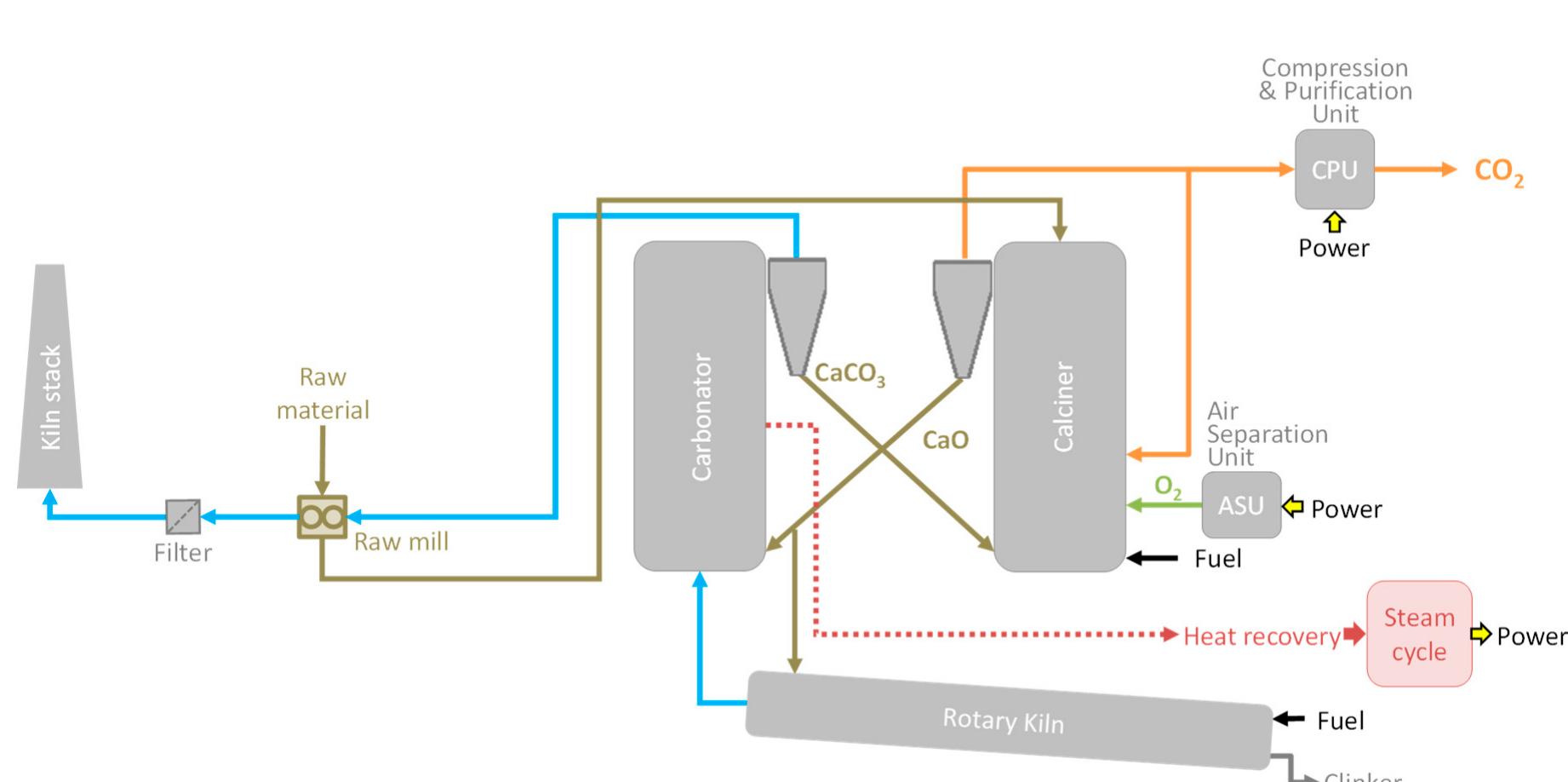 Simplified diagram flow of a cal process installed in a