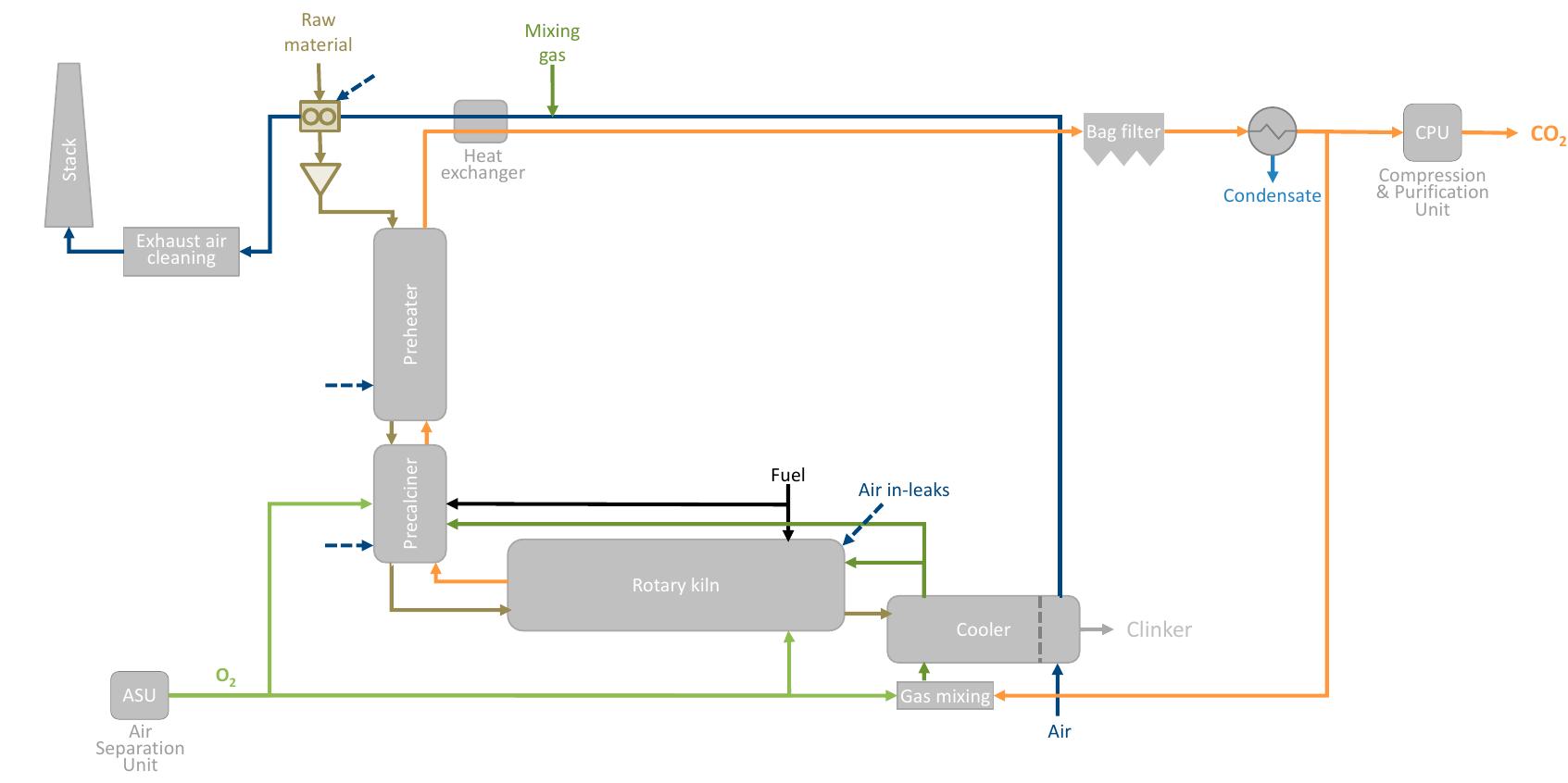 Configuration of an oxyfuel cement plant (adapted from
