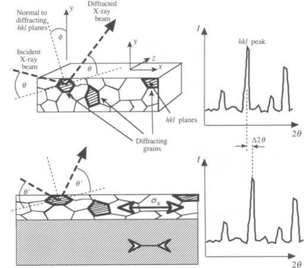 Schematic of the xrd technique for measurement of residual