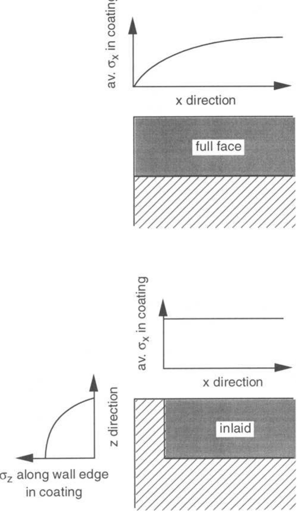 Figure 19 - from Residual Stresses in Thermal Spray Coatings