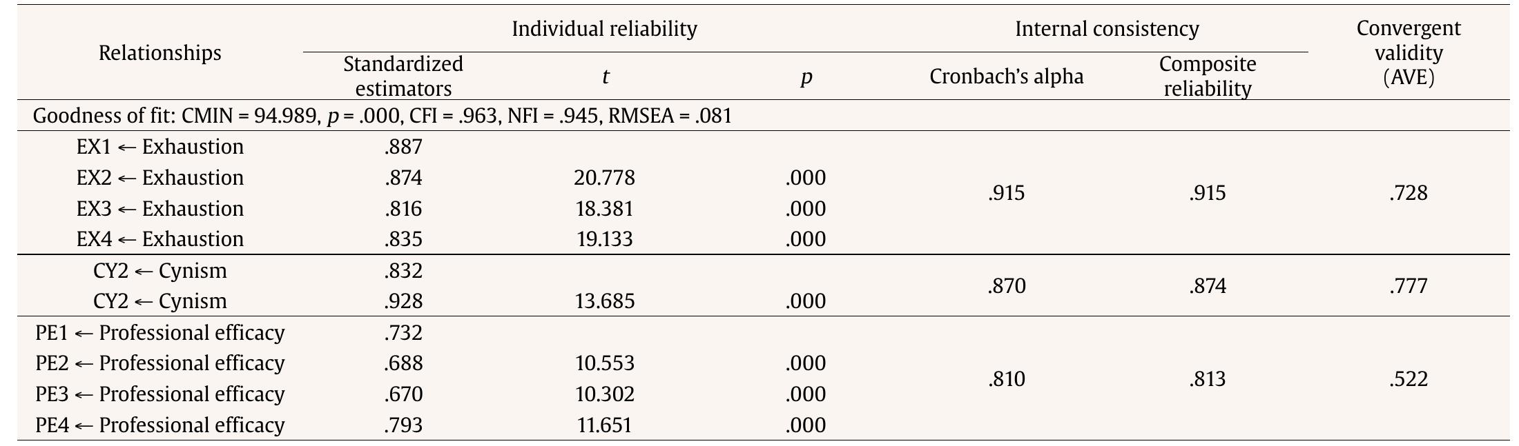 Confirmatory factor analysis of burnout table 5. joint