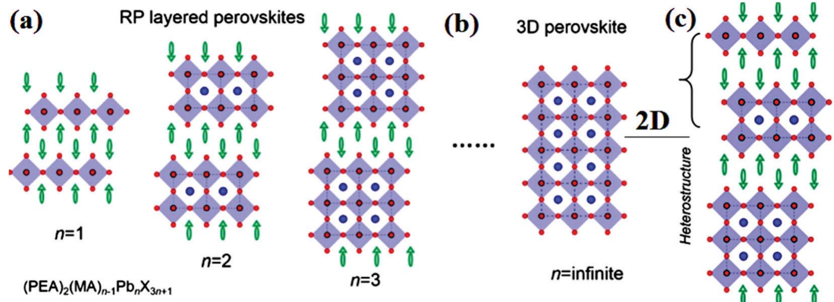 2d perovskite heterostructures. (a) rp perovskite crystal