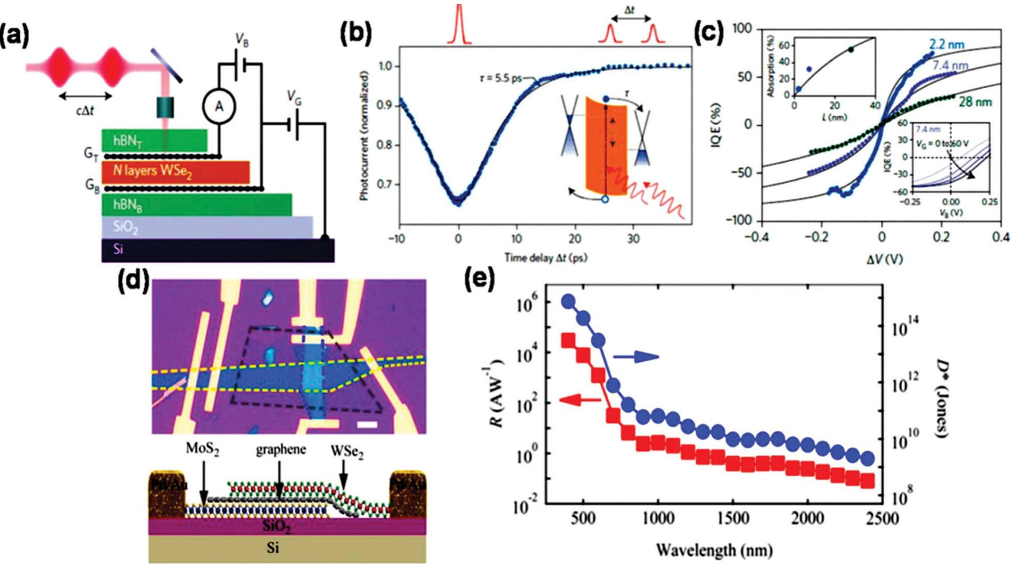 (a) setup and heterostructure of a graphene/wse>2/graphene