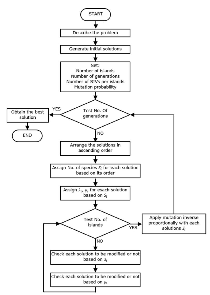 Biogeography-based optimization flowchart. where hj+1, aj+1