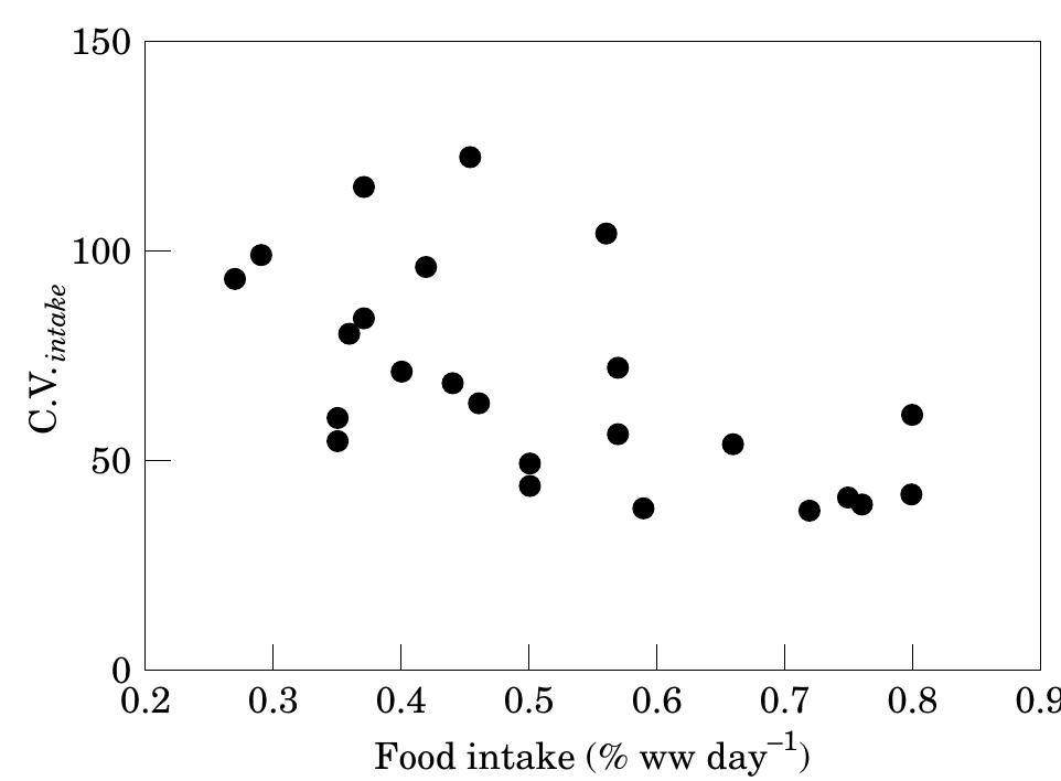 Fic. 1. scatterplot showing food intake of groups of rainbow