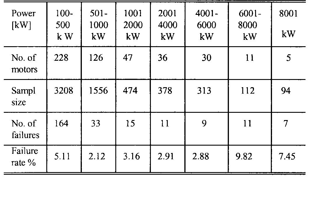 Power versus failure rate voltage versus failure rate