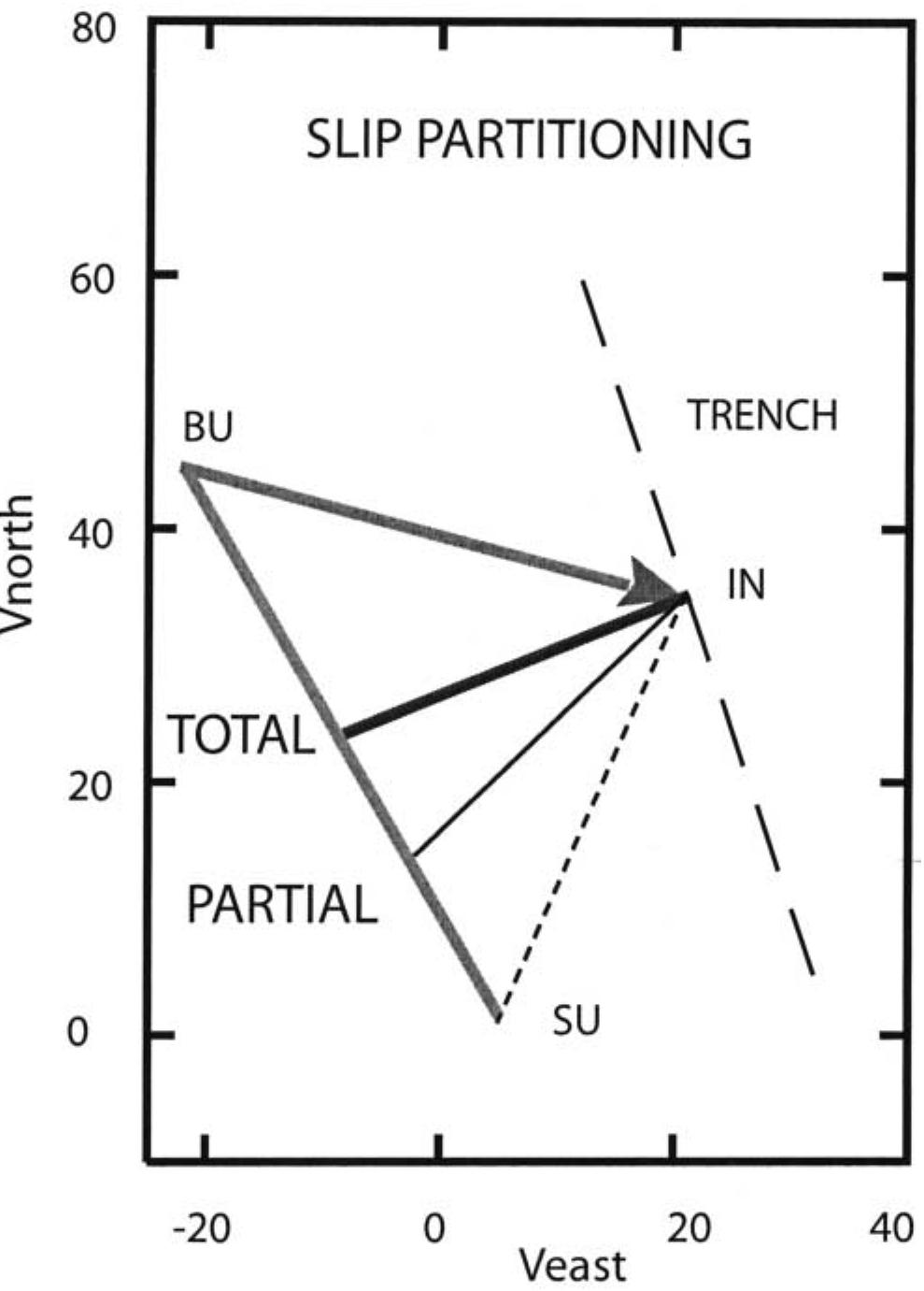 Geometry of slip partitioning assum- ing india—-sunda motion