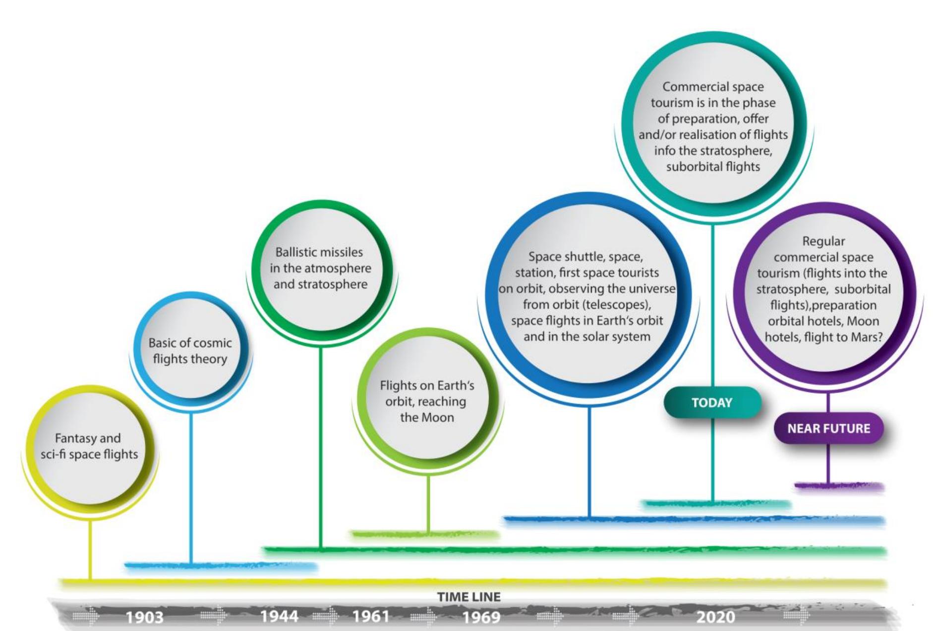 Major milestones of space tourism, past, present and near