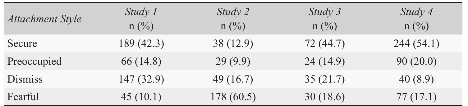 (PDF) Collins and Read Revised Adult Attachment Scale (RAAS) validity ...