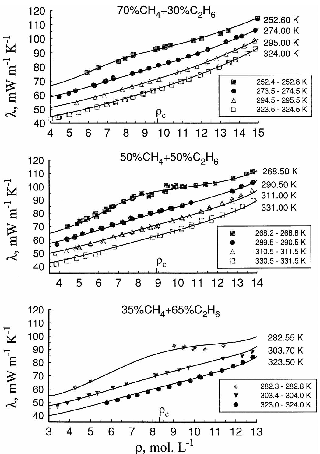 The thermal conductivity of the methane and ethane mixture