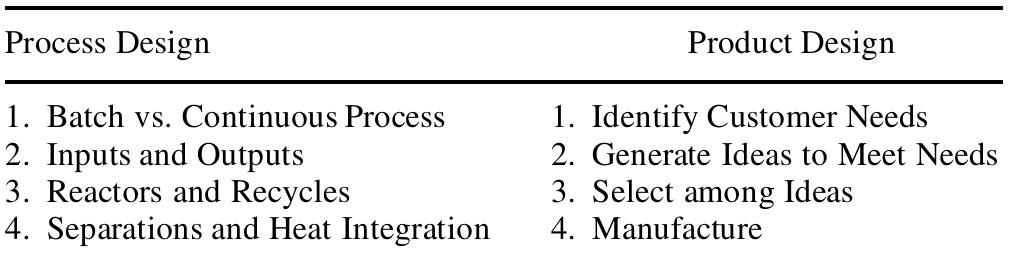 Process design vs. product design. all of process design is