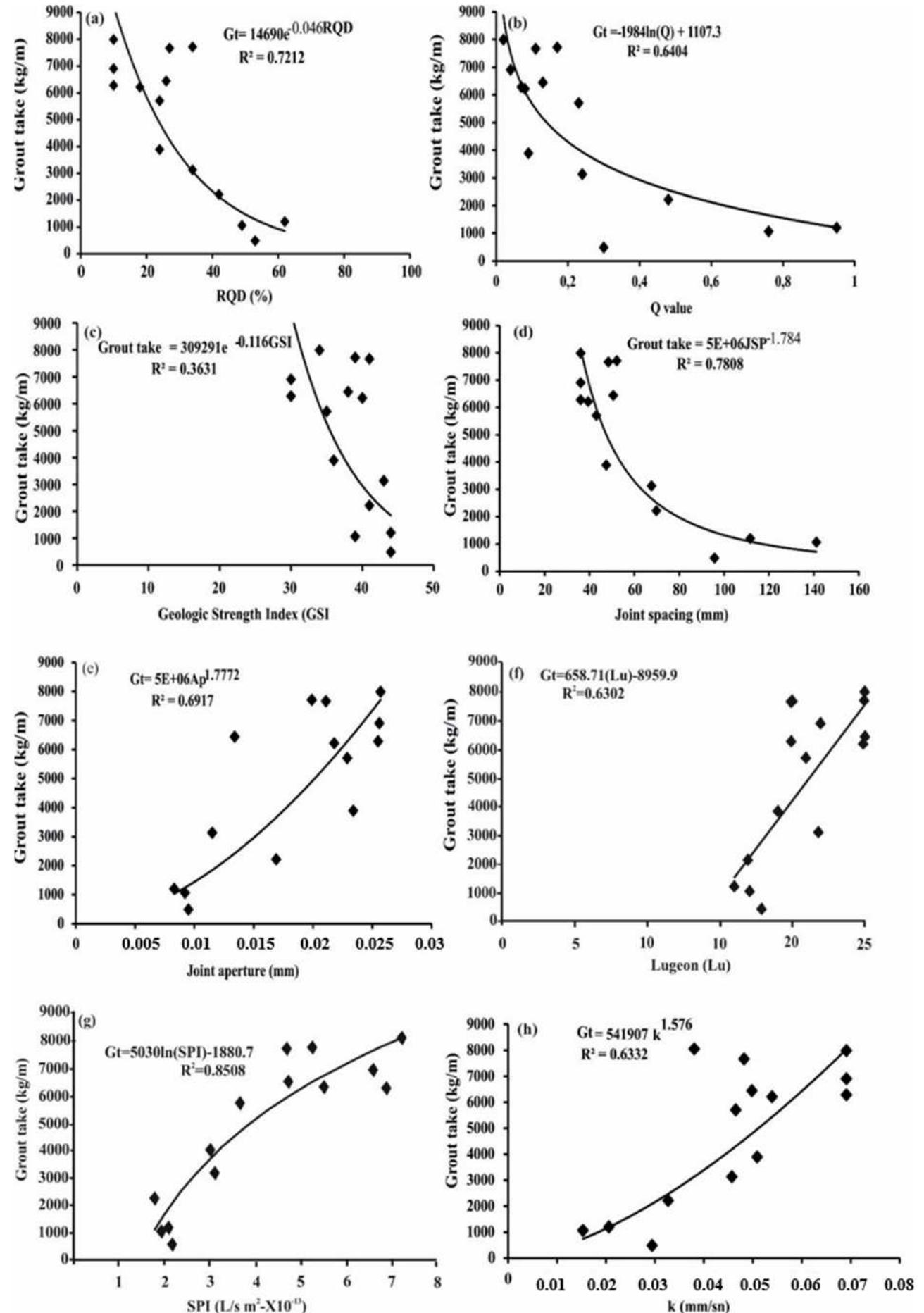 Graphs showing the relation between (a) grout take and rqd,