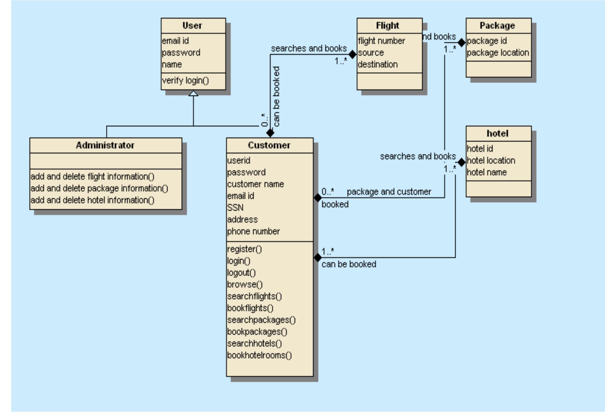 - class diagram 4.2 sequence diagram