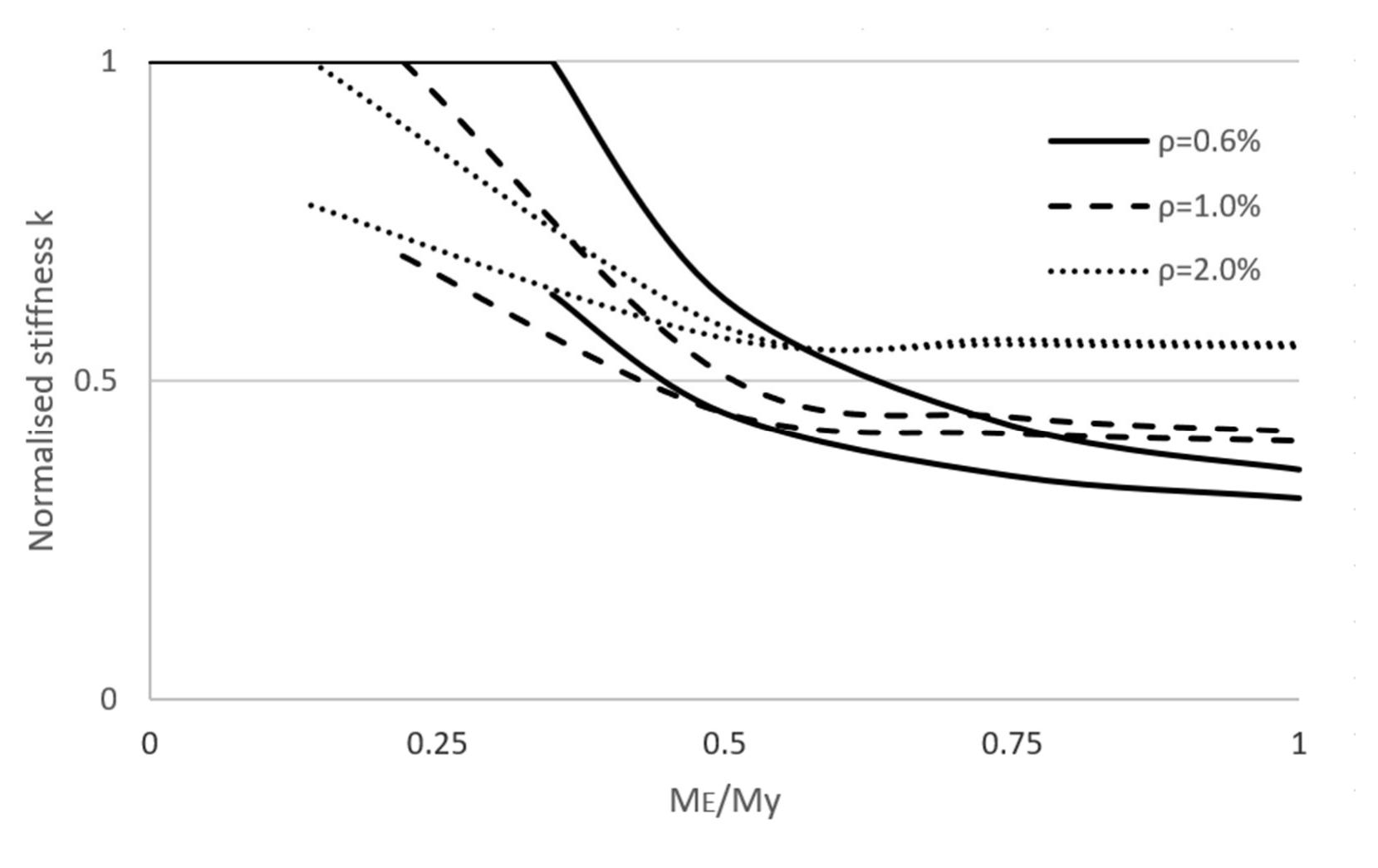 M-ei curve for concrete slabs of reinforcement content and