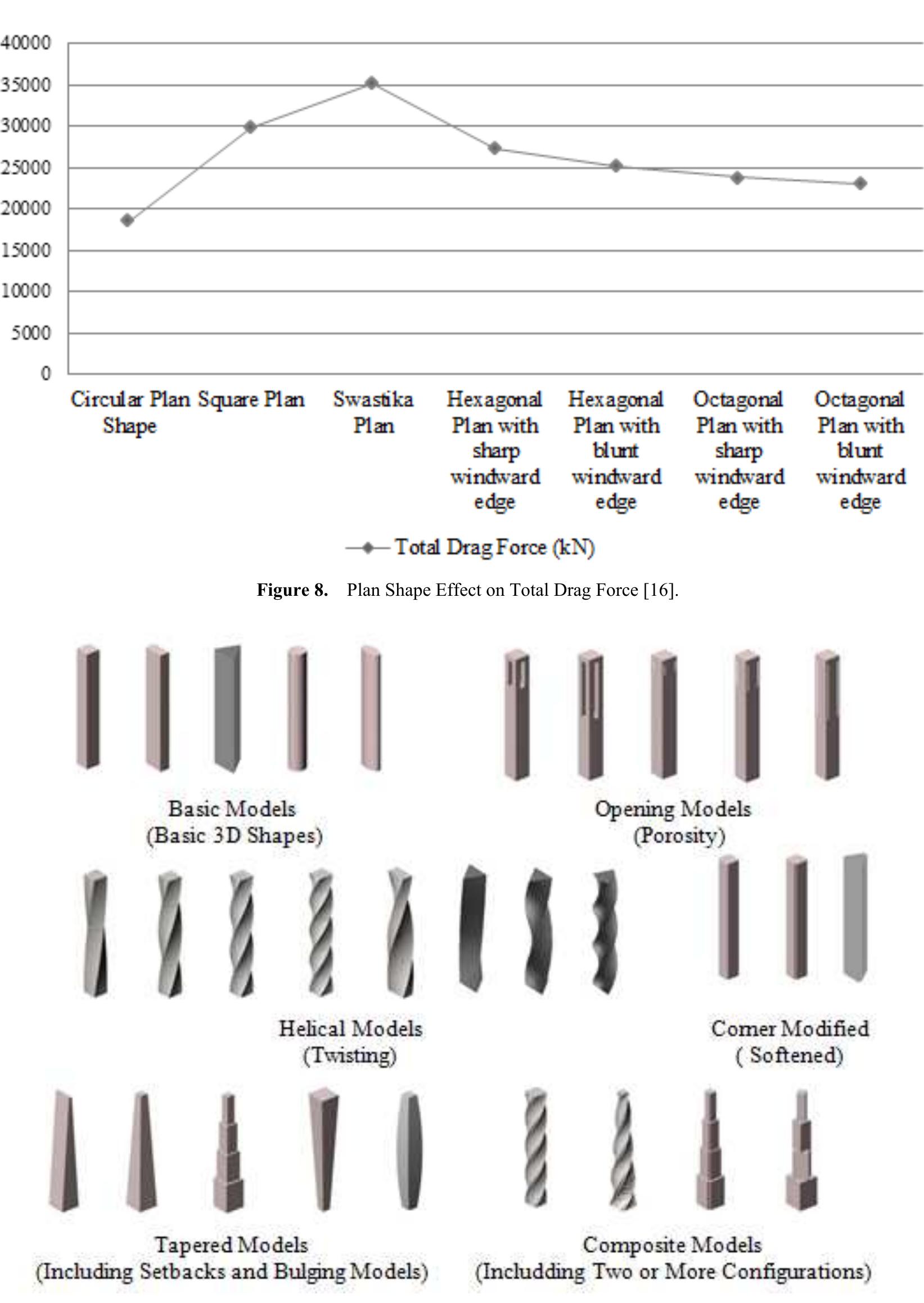 Different model configurations for a high-rise building