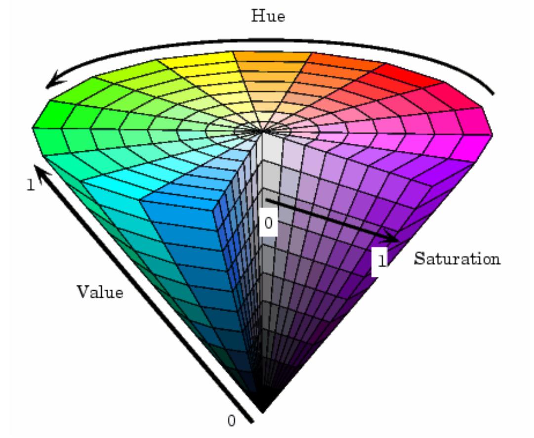 The following figure illustrates the hsv color space. hsv