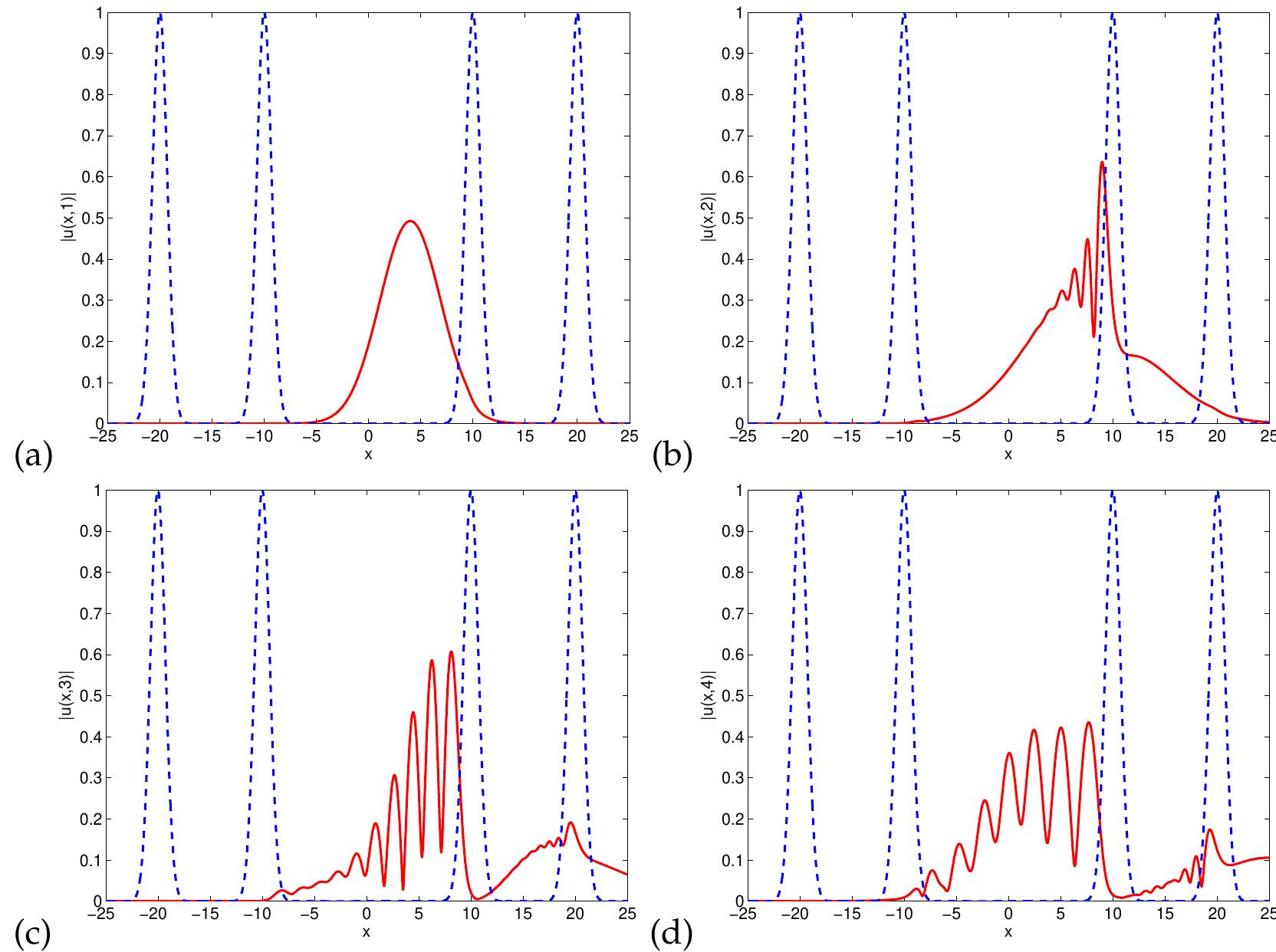 Evolution of a gaussian packet in a periodic potential. (a)