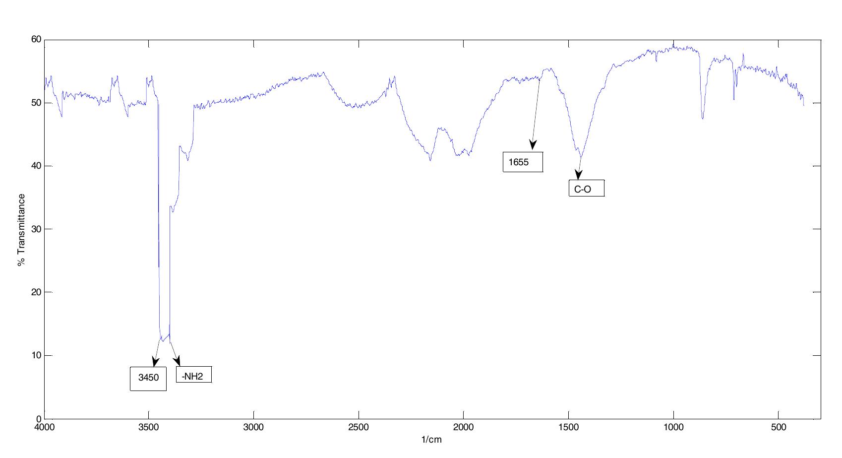 0: ftir spectra of chitin figures 3 and 4 are the ftir
