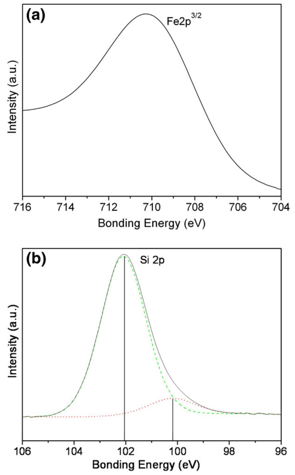 Xps spectra of (a) fe 2p” core level and (b) si 2p levels