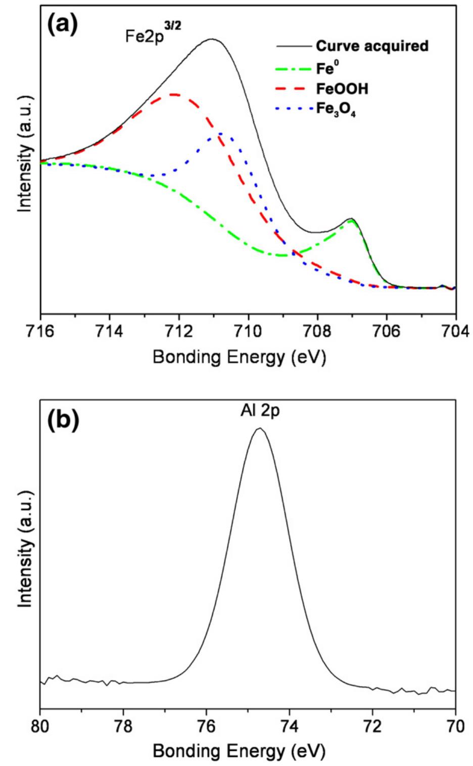 Xps spectra of (a) fe 2p*” core levels and (b) al2p level