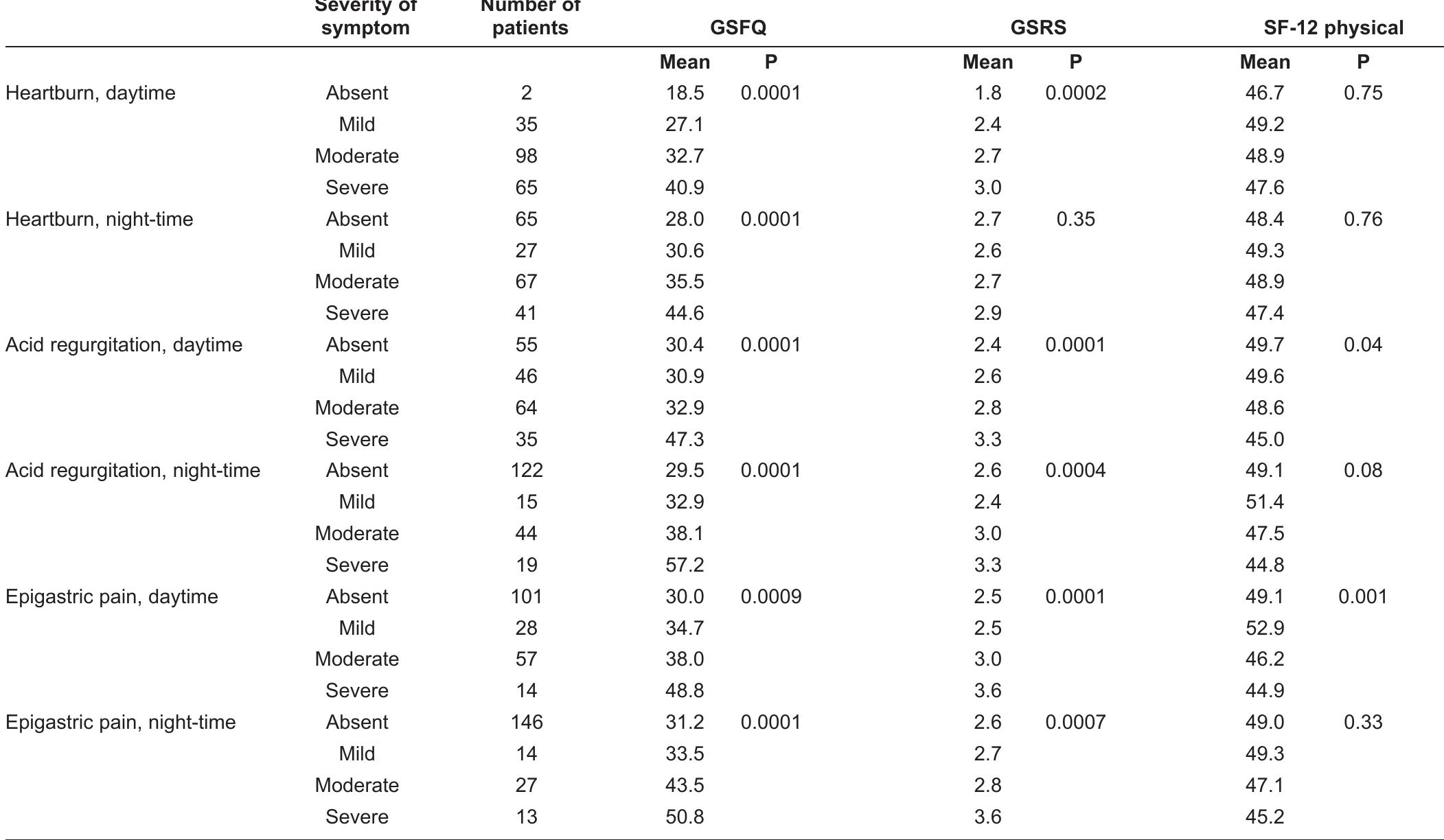 Gerd gastroesophageal reflux disease; gsfq gerd symptom