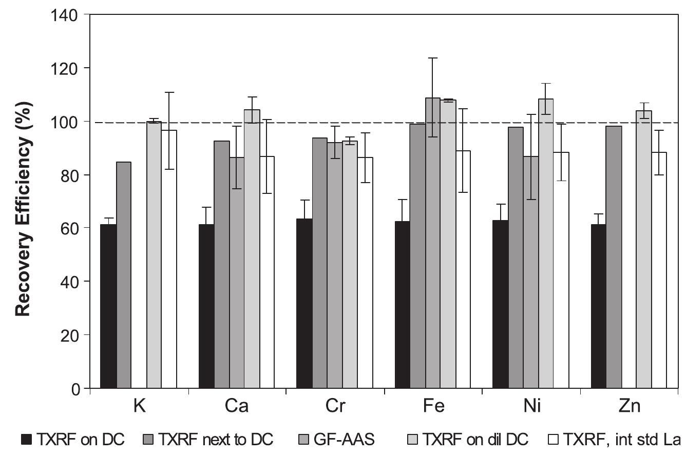Vpd—dc recovery rates on spin-coated wafers evaluated in