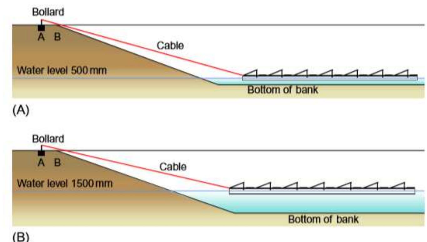 15: mooring system with water depth of a) 0.5m and b) 1.5m