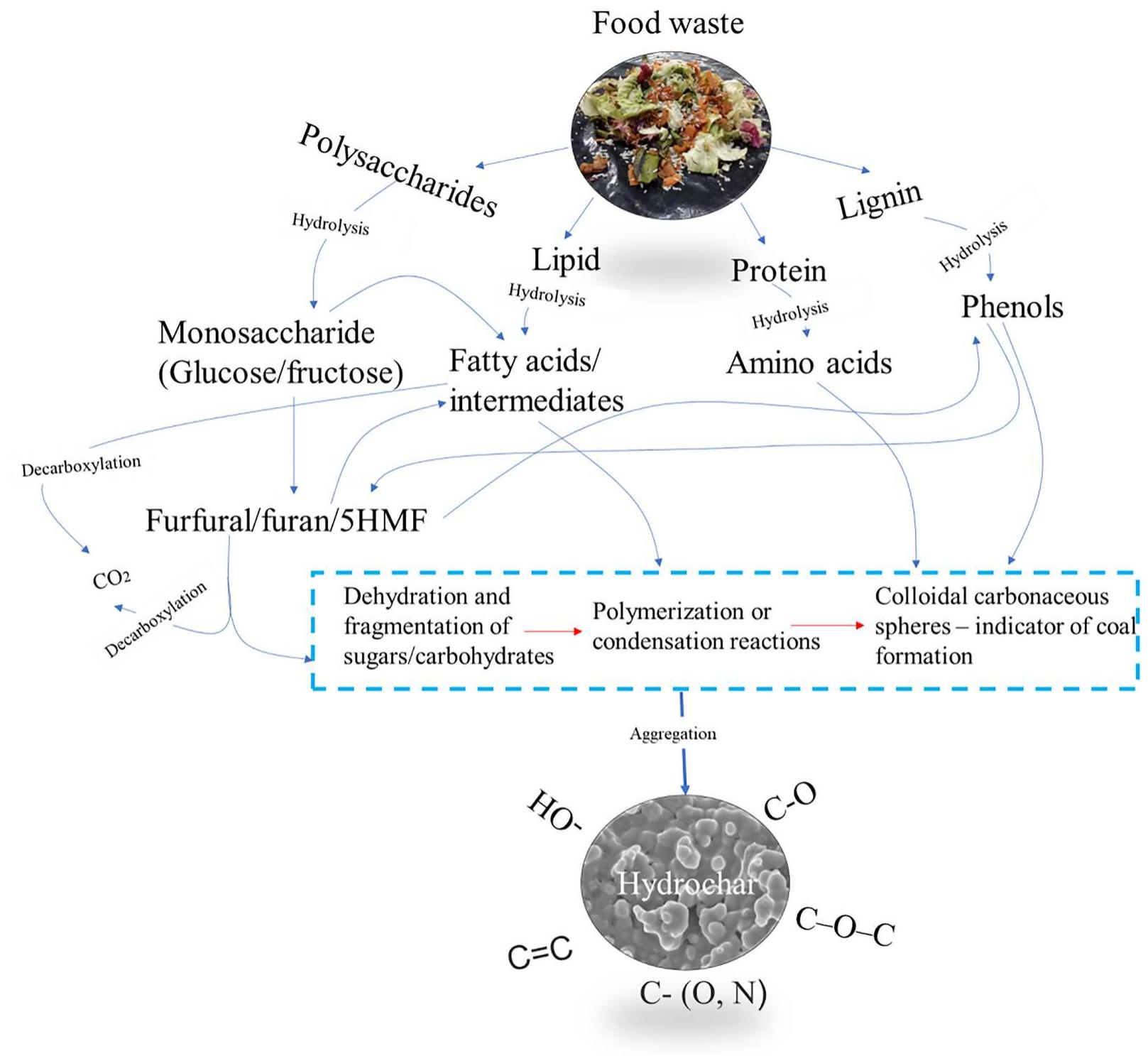Figure 3 - from Food waste hydrothermal carbonization: Study