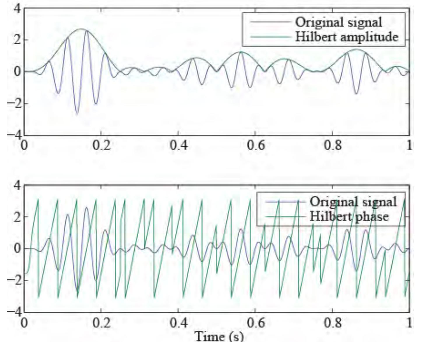 The blue line shows a 20 hz oscillation modulated by lower