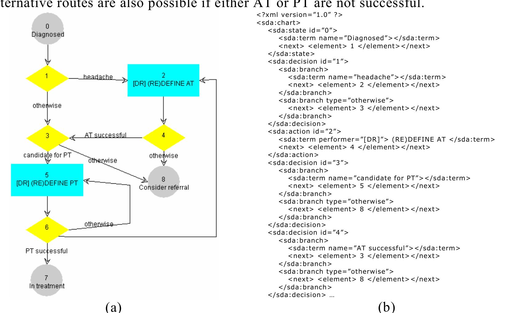 Sda* chart and xml with a treatment of tension-type