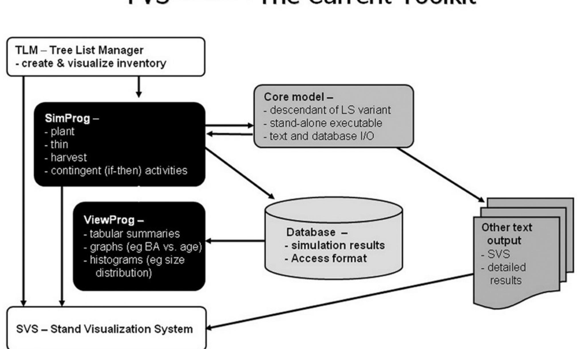 —fvs°""° modeling system combines the core fvs model with