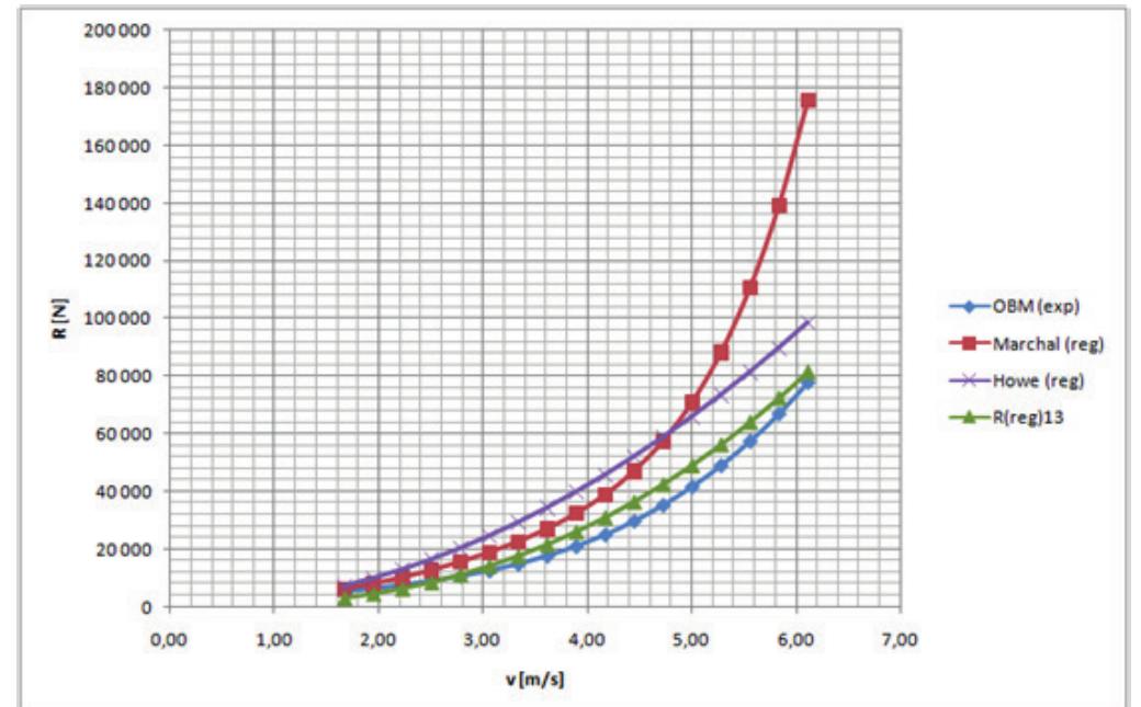 Estimations obtained using formulas proposed by marchal and