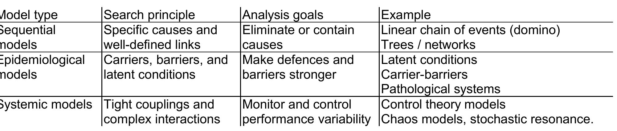 Table 1 - The functional resonance accident model