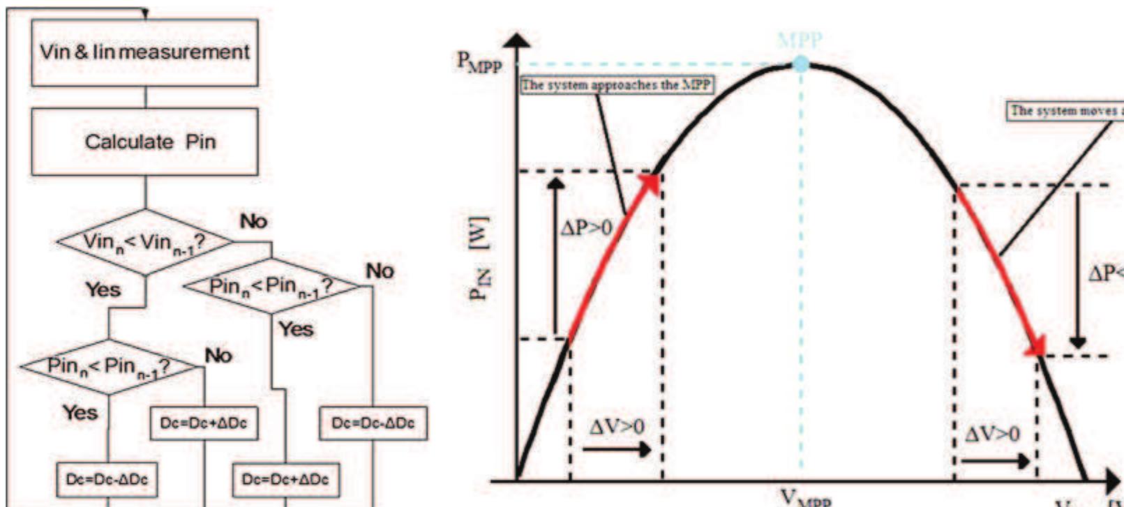 Principle of mppt with its algorithm.