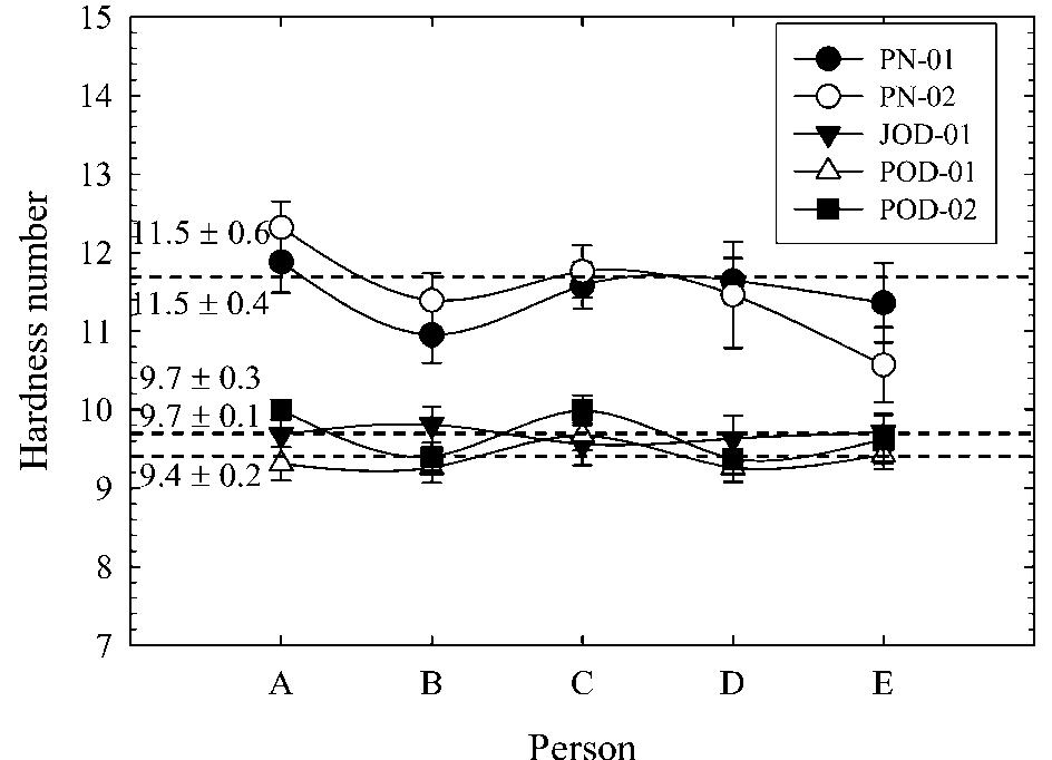 Figure 7 - Design and Reliability of Clay Hardness Tester