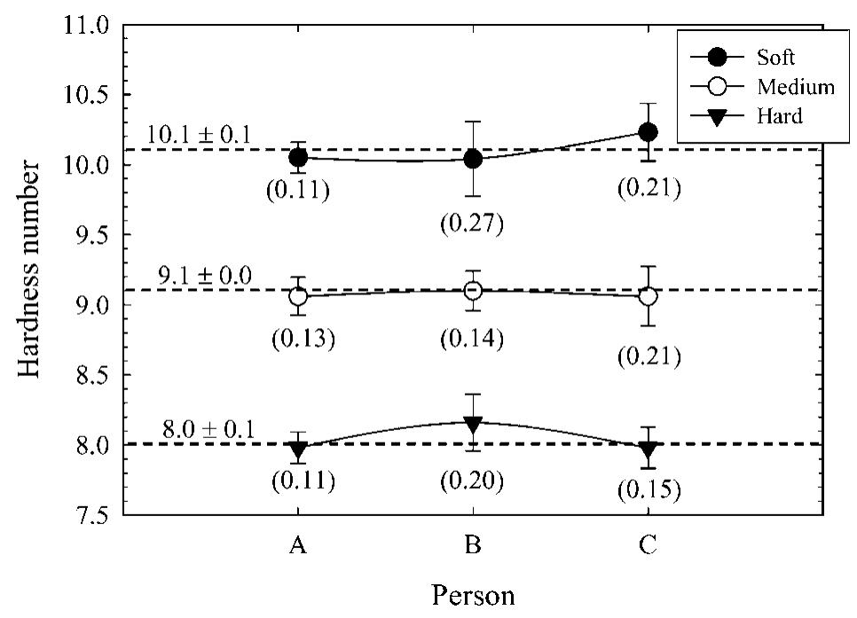 Figure 8 - from Design and Reliability of Clay Hardness