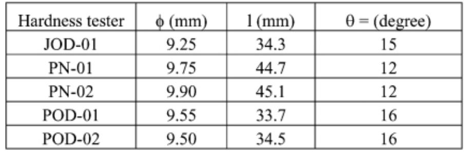 And pod-02. one unit of the hardness scale is equal to 2 mm.