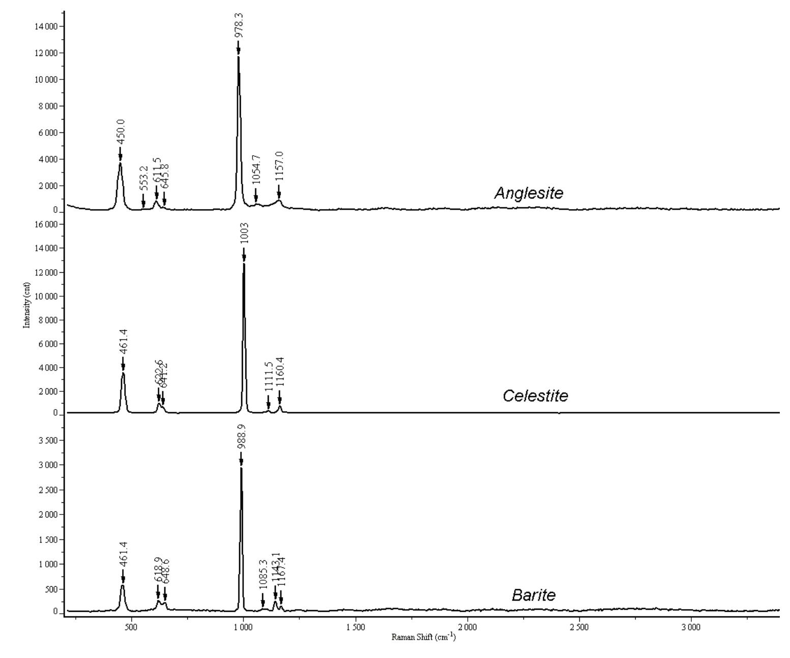 Raman spectra of barite, celestine and anglesite rest of the