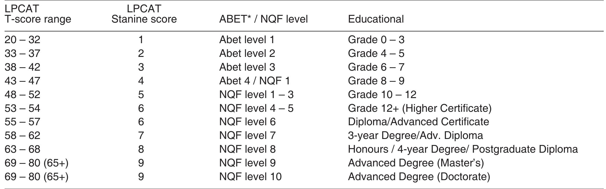 National qualifications framework (nqf) levels with