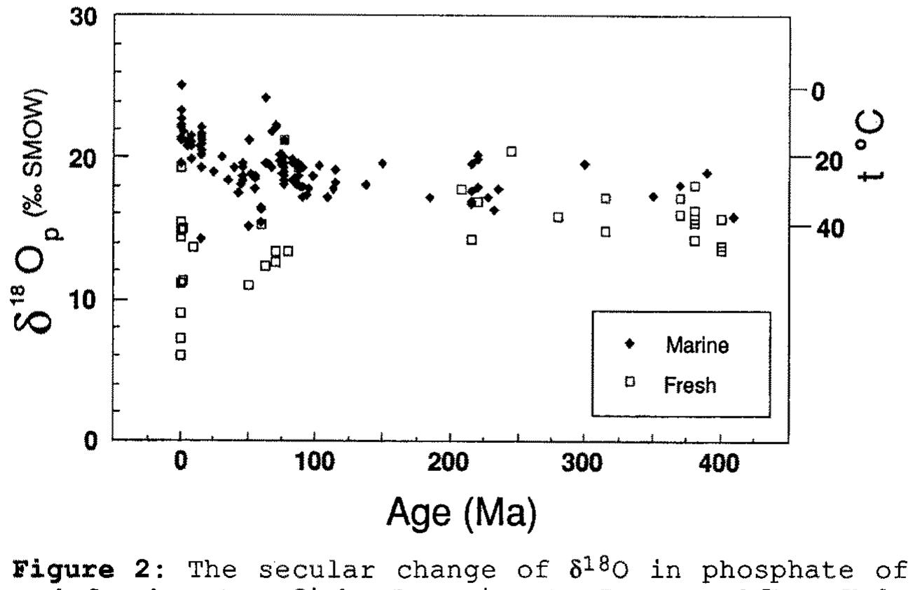 Figure 2 - Isotope signatures in phosphate deposits: