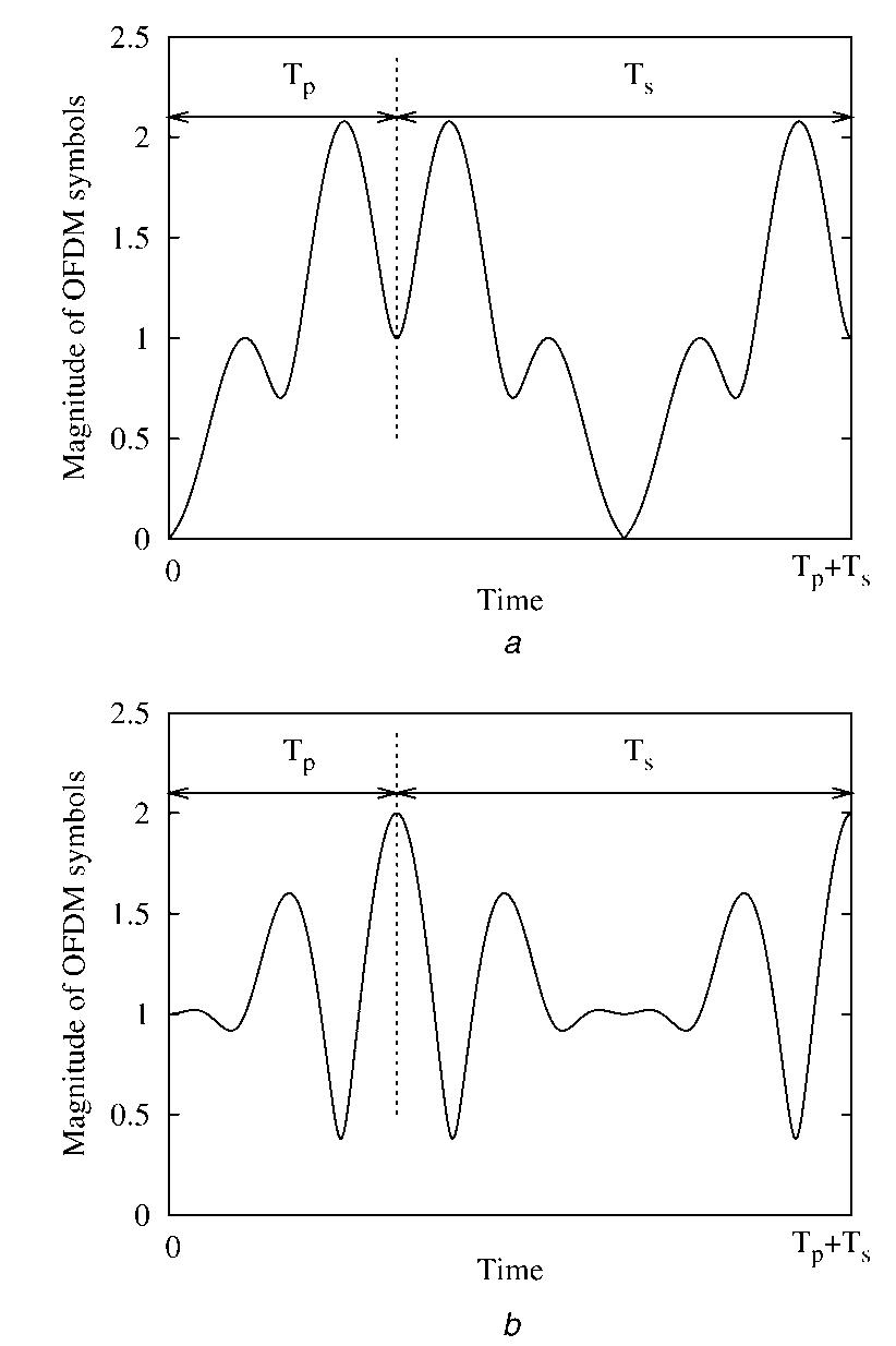 Figure 6 - MIMO-OFDM radar for direction estimation