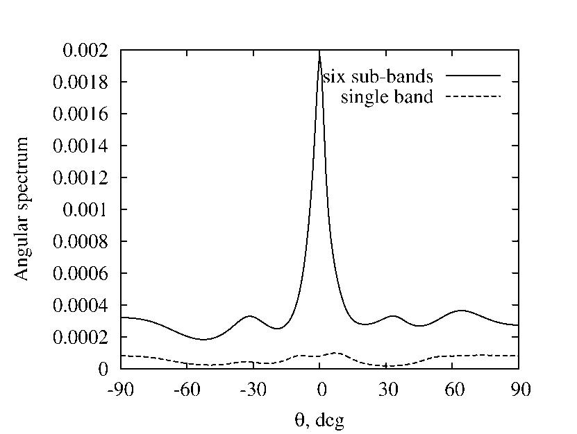 Examples of the angular spectra using capon method, 0) = 0°